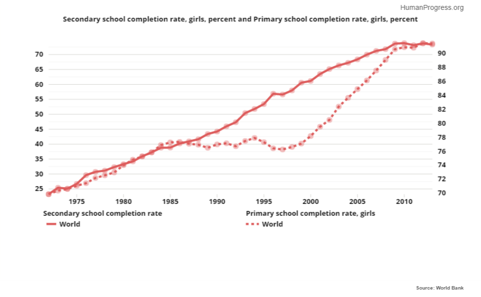 20 graphs to celebrate women's progress around the world - CapX