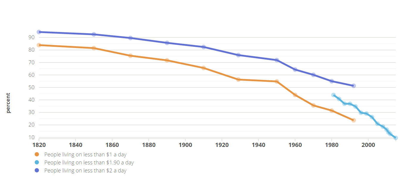 Five graphs that will change your mind about poverty - CapX