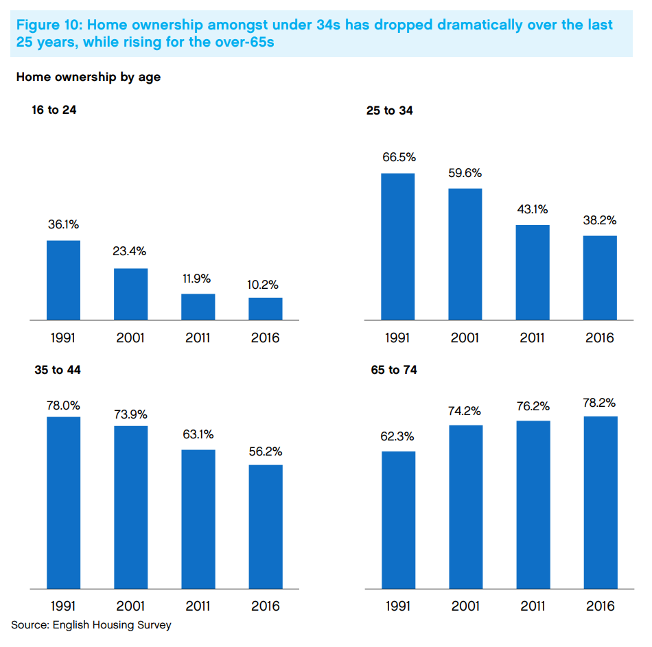 The 14 graphs that explain Britain's housing crisis - CapX