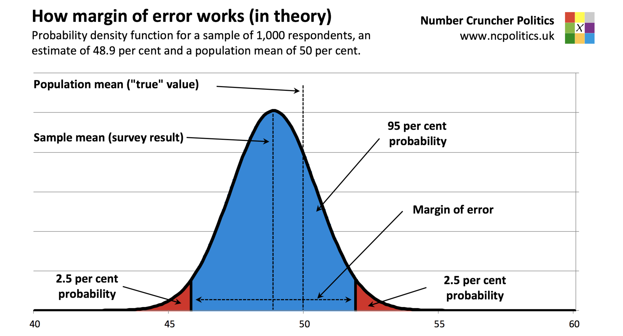 Beware the 'margin of error' poll fallacy - CapX